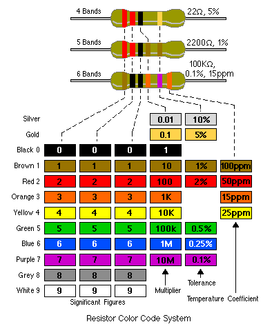 Electronic Components: Resistor Colour Codes